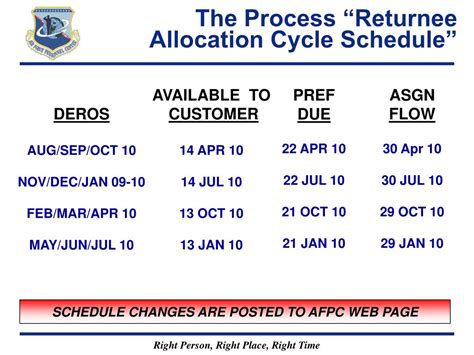 Ppt Afpc Enlisted Assignments Update Tsgt Garcias Medical Support