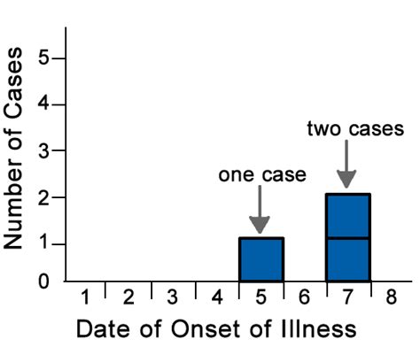 cdc quick learn create an epi curve