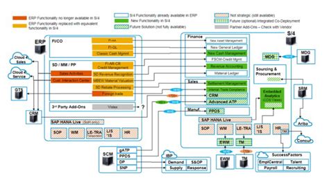 Overview Of Sap Otcsd In Sap S4 Hana