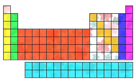 Periodic Table Groups Diagram Quizlet Periodic Table Groups Diagram Quizlet