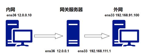 iptables防火墙之SNAT与DNET iptables dnet CSDN博客