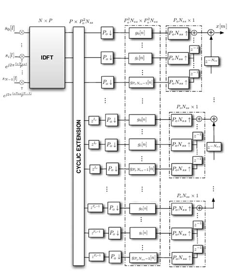 General Lcmp N Ss Th Order Polyphase Architecture For A Fbmc Download Scientific Diagram