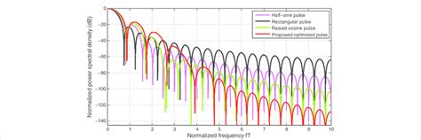 Power Spectra For Different Frequency Pulses Download Scientific Diagram