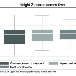 Box Plot Demonstrating Height Z Scores At Commencement Of Treatment Download Scientific
