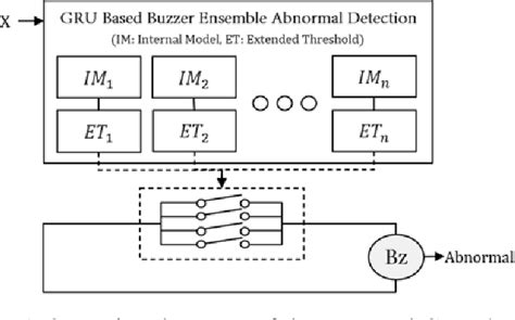 Figure 4 From Gru Based Buzzer Ensemble For Abnormal Detection In Industrial Control燬ystems