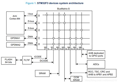 Mcustm32f4xx使用ccm Ramcore Coupled Memory Csdn博客