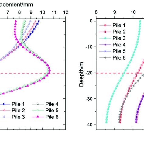 The Pile Group Displacement Curve A Horizontal Displacement B
