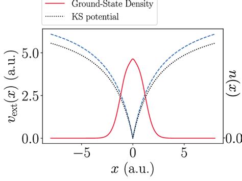 The Ground State Density External Potential And Reverse Engineered