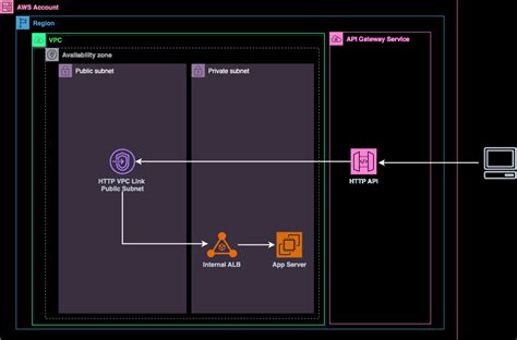 Understanding Vpc Links In Amazon Api Gateway