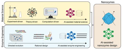 Am综述：机器学习辅助纳米酶设计！ Py学习