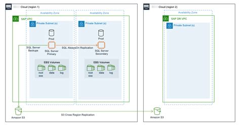 微软 Sql 服务器的多区域模式 一般 Sap 指南