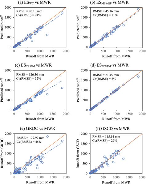 Predicted Runoff Depth Compared With Surveyed Runoff Depth In Mm For Download Scientific
