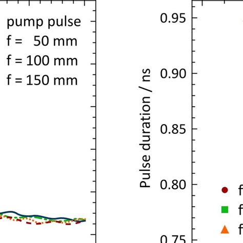Simulated Input And Output 3rd Order Intercept Point Iip3 And Oip3 At
