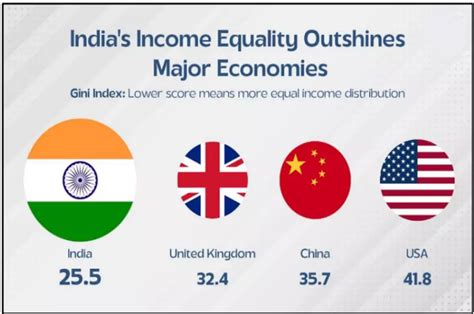 India Ranks 4th In Gini Index 2025 Among Worlds Most Equal Countries Says World Bank Pwonlyias