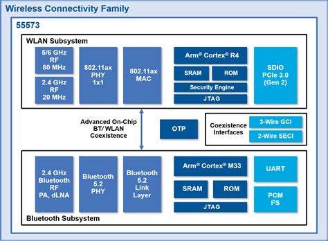 Infineon Airoc Cyw5557x Wifi 6 6e Targets Iot And Streaming Devices Cnx Software