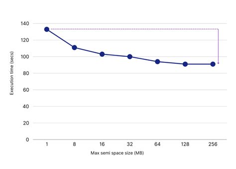 Tuning Node Js And V Settings To Unlock X Performance And Efficiency Akamas