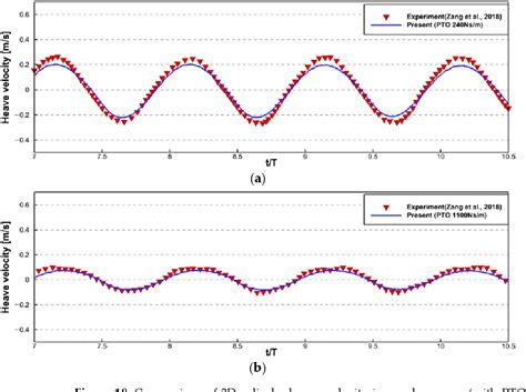 Figure 18 From Two Way Coupling Simulation Of Fluid Multibody Dynamics