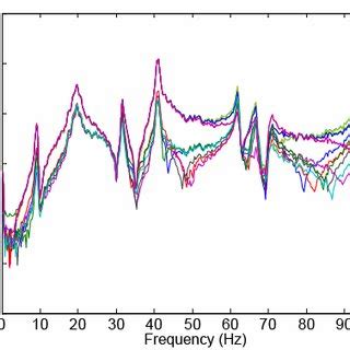 Cross Spectral Densities Download Scientific Diagram