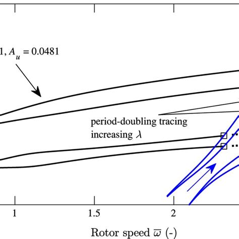 Bifurcation Diagram Of The System Response Obtained For The Is Model