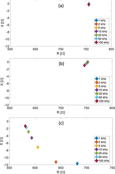 Measured Values Of Reactance Versus Resistance Nyquist Plots For The Download Scientific