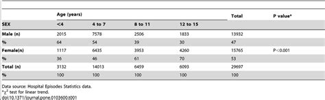 Adenotonsillectomy By Age Group And Sex In 20012 N 29697