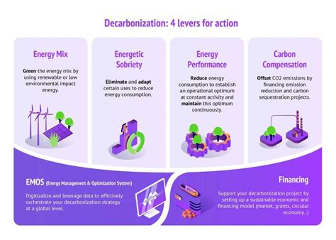 Decarbonization Roadmap The Scopes And Action Levers