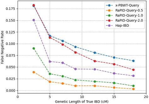 False Negative Rates True Ibd Segments With Length ≥ 25 Cm Were