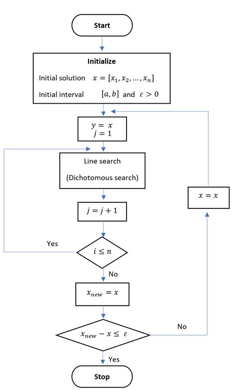 Flowchart Of Cyclic Coordinate Method Download Scientific Diagram