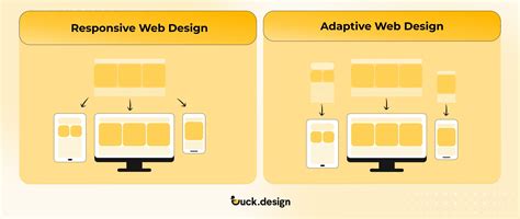 Adaptive Vs Responsive Design A Complete Comparison