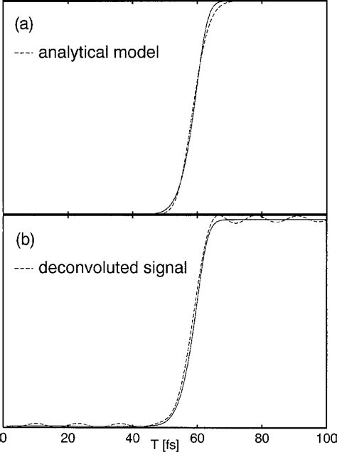 A The Result Of The Analytical Model Compared With The Numerically Download Scientific