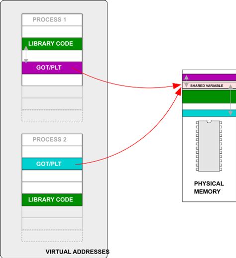 3 Global Offset Tables