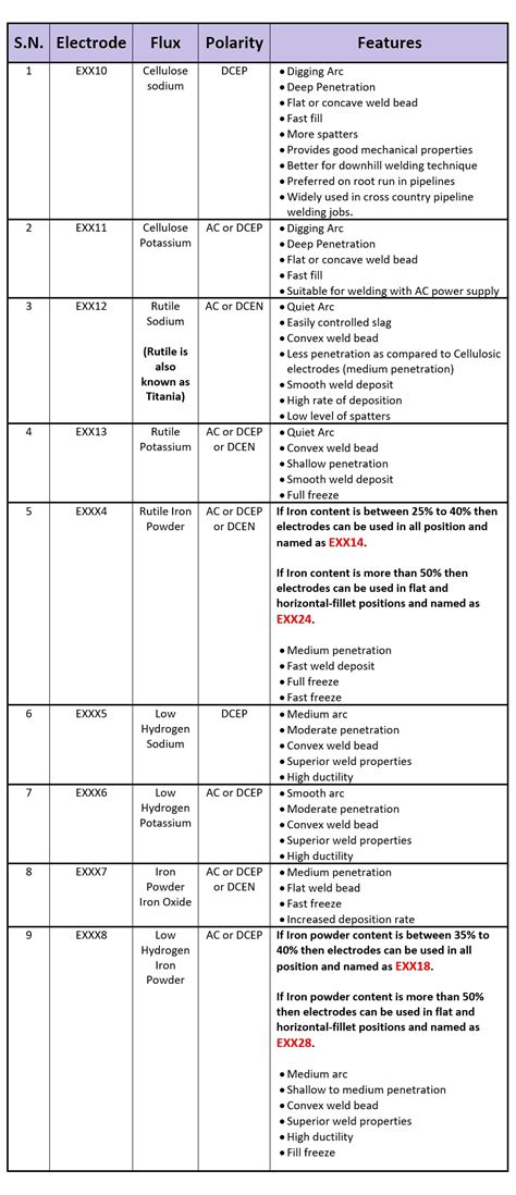 Welding Rod Chart Classification 48 Off