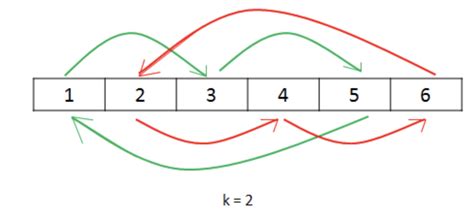 算法与数据结构之数组轮转问题详解｜力扣leetcode189（cpp、java实现）超级详细！！！环状替换 Csdn博客