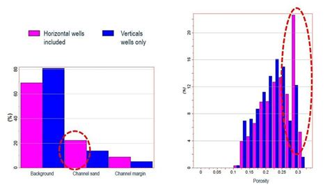 Left Scenario 1 Facies Logs Histogram With And Without Horizontal Download Scientific