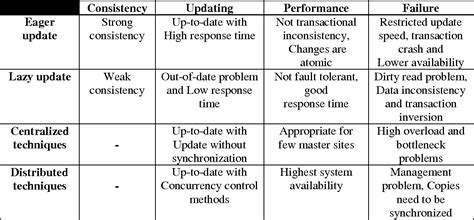 Table 1 From Consistency Of Data Replication Protocols In Database