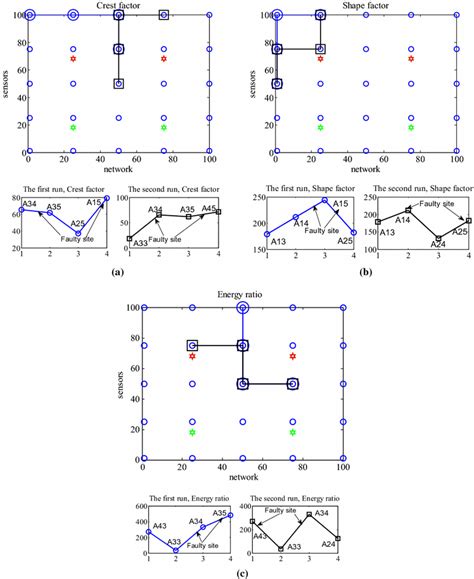 Fault Positions Localized By Virtual Beam Based Algorithm Loosening