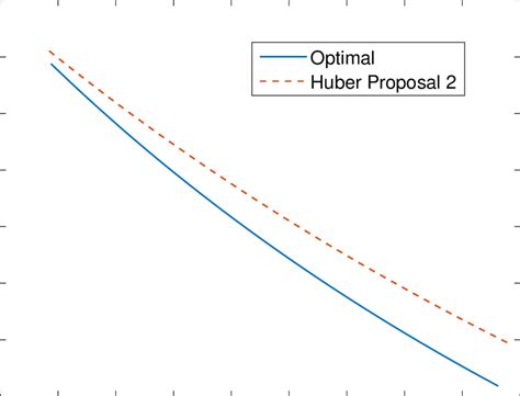 The Optimal Tradeoff Between Aif And If For Joint Location Scale Download Scientific Diagram