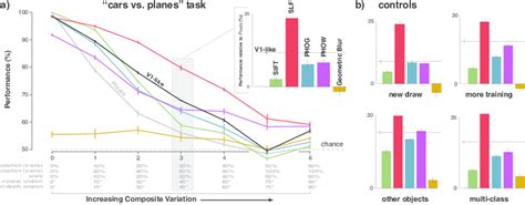 Performance On Object Recognition Tasks With Controlled Composite