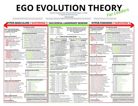 I Created A 1 Page Model Of Ego Evolution Made For Leaders Goal Was To Cram As Much Wisdom Into