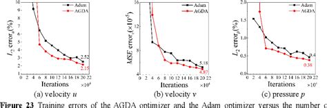 Figure 23 from An Improved Physics-Informed Neural Network Based on a New Adaptive Gradient ...