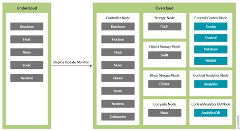 Understanding Red Hat Openstack Platform Director 171 Contrail Networking 21 Juniper Networks