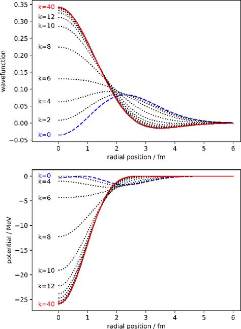 Figure 2 From Quantum Simulation Approach To Implementing Nuclear