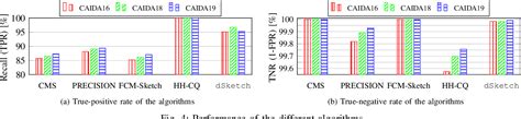 Figure 4 From Revisiting Heavy Hitter Detection On Commodity Programmable Switches Semantic
