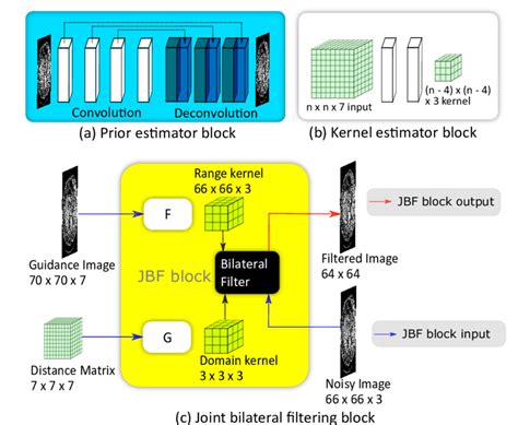 the architecture of a the prior estimator network p b the kernel