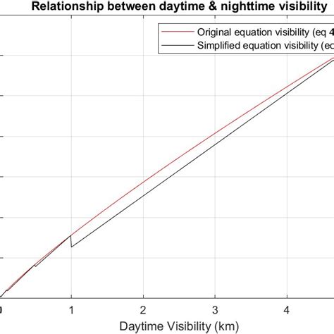Error Between Equation 4 Original And Equation 5 Simplified Form Of Download Scientific