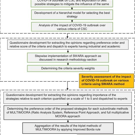 Procedural Flow Chart For Research Methodology Used In The Current Work