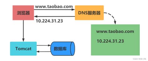 redis【为什么要用nosql、什么是nosql、redis是什么 、linux下安装redis 、docker下安装redis】 一