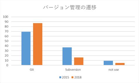 Git入門第 回 Gitとはバージョン管理システムの進化 Devplatform blog