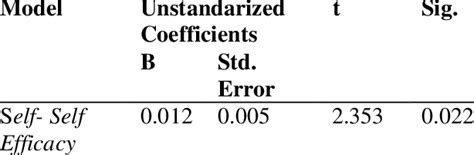 Summary Of Results Of Multiple Regression Analysis Motivation Variables Download Scientific