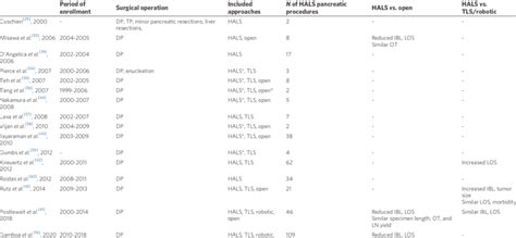 Hand Assisted Laparoscopic Distal Pancreatectomy Download Scientific Diagram